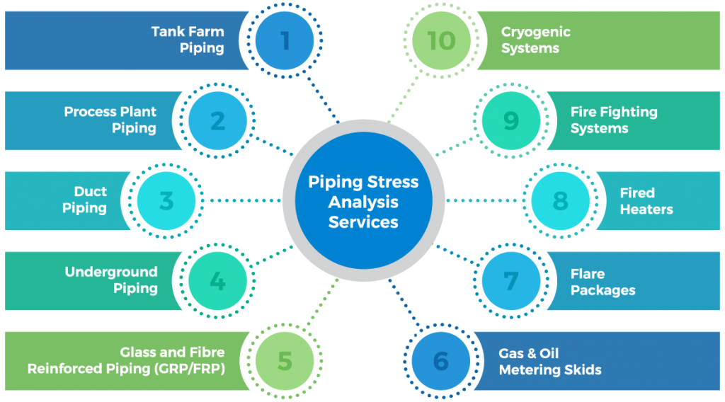 Pipe Stress Analysis Services Using CAESAR II
